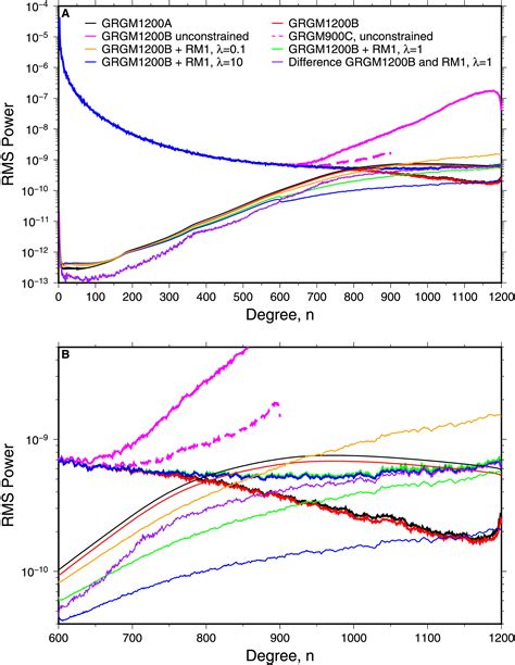 High‐resolution Gravity Field Models From Grail Data And Implications For Models Of The Density