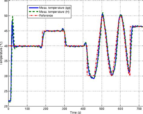 Figure 2 From Implementation And Experimental Validation Of Classic Mpc