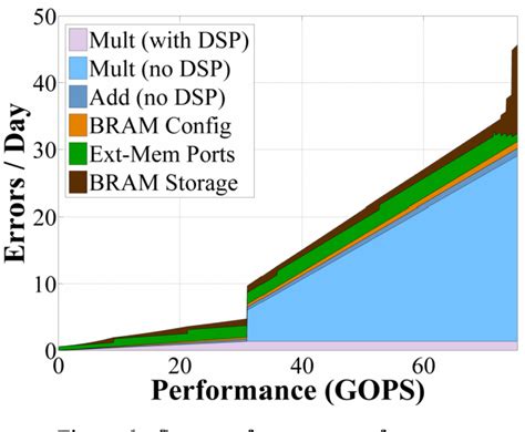 Figure 6 From Memory Aware Optimization Of Fpga Based Space Systems Semantic Scholar