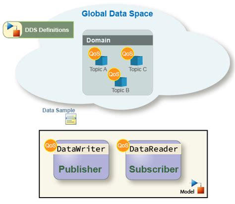 how does dds blockset work matlab and simulink