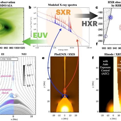 2d Parameter Dependence Of Magnetic Reconnection And Various Plasma