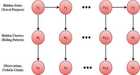 Determining States And Observations Using Hmm The Hmm Models