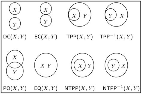 Eight Types Of Relationships Between Spatial Entities In Region
