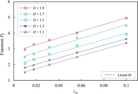 Values Of Df For Different Values Of D And λm With λm As The Horizontal Download Scientific