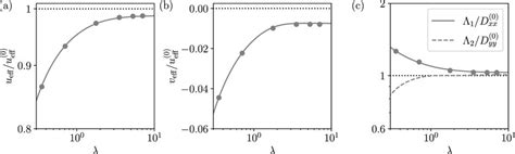Effective Transport Coefficients As A Function Of Wavelength λ A And