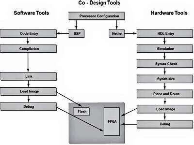 Basics Of Core Based FPGA Design Part Implementing A Design