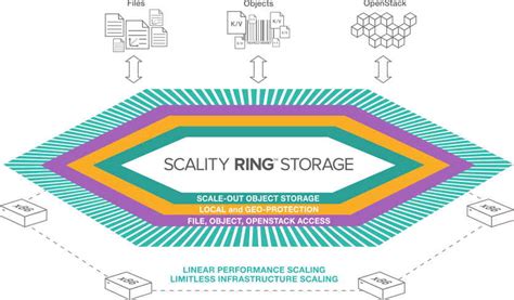 Scality Ring V6 0 Object And File Storage Software Storagenewsletter