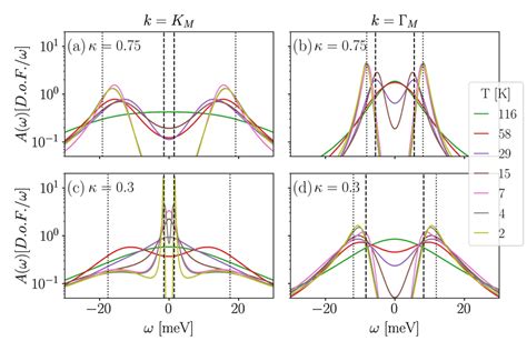 Spectral Function Aω K Summed Over Band Valley And Spin At The