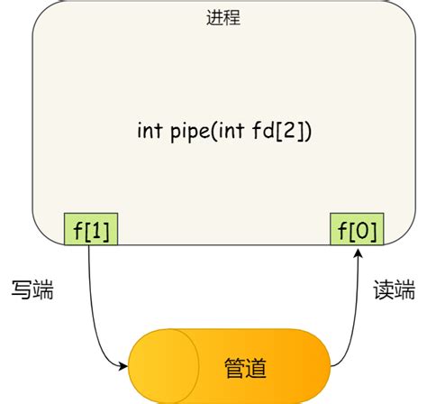 进程间通信那种效率最高 一文讲懂进程间通信的几种方式 csdn博客