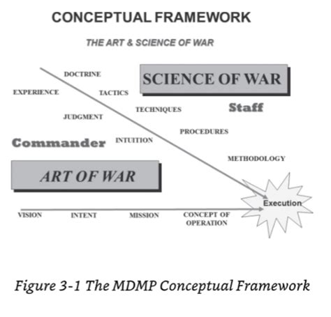 MDMP Flashcards Quizlet