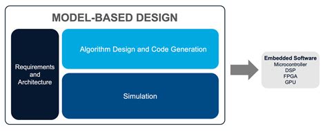 Model Based Design For Semiconductor Production Equipment From