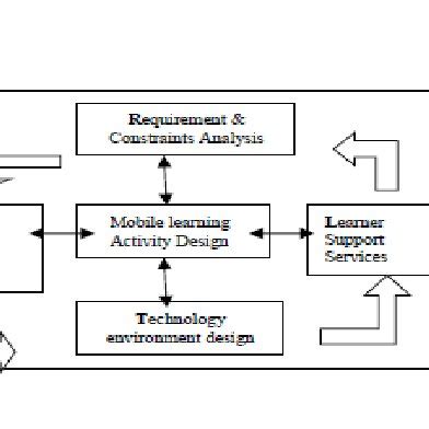 Design Framework For Mobile Learning Liu Et Al Download Scientific Diagram