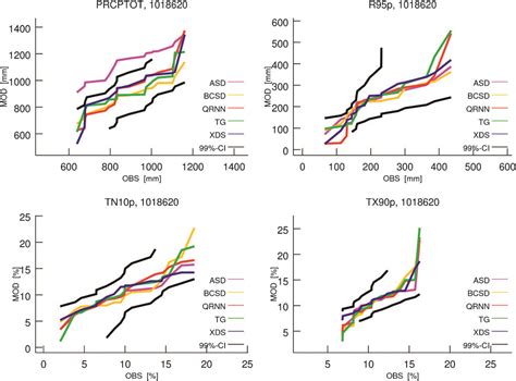 Downscaling Extremes—an Intercomparison Of Multiple Statistical Methods For Present Climate In