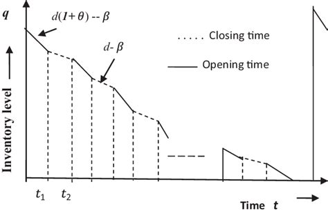 Figure Eoq Model With Deterioration Download Scientific Diagram