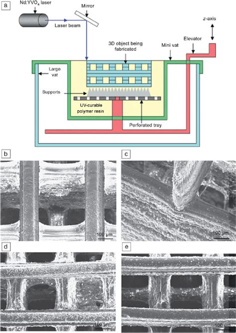 A Schematic Of A Stereolithography System 6 B C Scanning Electron