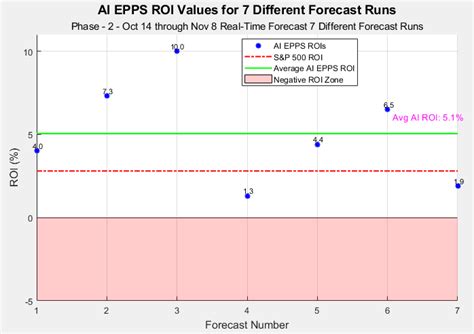 Performance Results