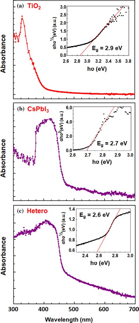 Uv Visible Absorption Spectroscopy Of Representative Samples—insets Download Scientific Diagram