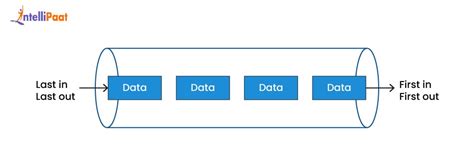 What Is Queue Data Structure Its Operations Types And Applications