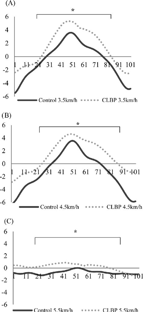 continuous relative phase during the anterior load carriage task at 3 3