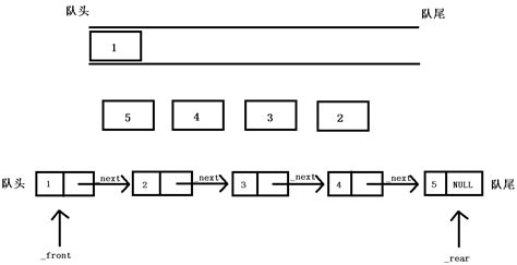 队列数据结构解析 Csdn博客
