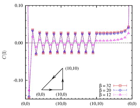 Color Online Comparison Of The Equal Time Spin Spin Correlation Download Scientific Diagram