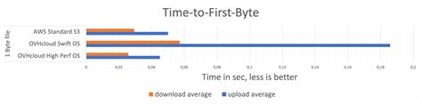 What Is The Real Performance Of The New High Performance Object Storage