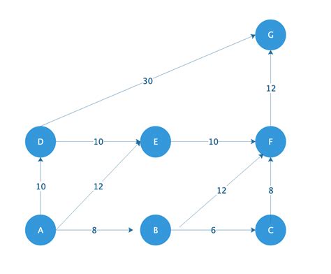 路径规划问题：dijkstra算法 以及python实现 Asp1rant 博客园