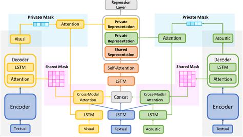 Illustration Of Our Shared Private Framework Download Scientific Diagram