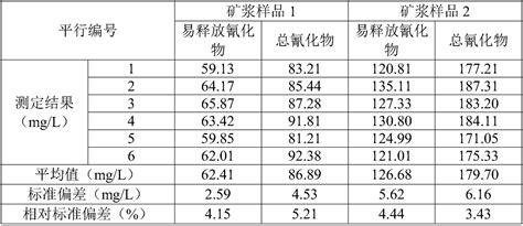 Method For Measuring Cyanide In Cyanidation Tailing Slurry Eureka Patsnap