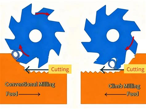 Climb Milling Vs Conventional Milling Complete 2025 Guide Uneed