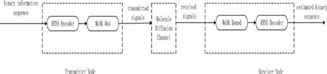 Figure 1 From Redundant Residue Number System Coded Diffusive Molecular