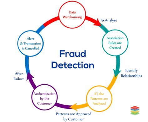 Automating Fraud Detection In Banking Systems