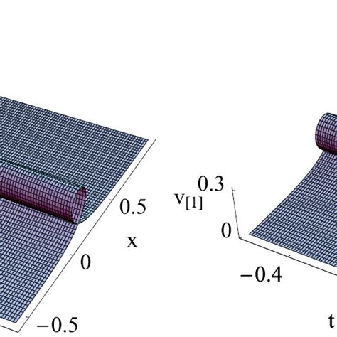 The Time Evolution Of One Loop Soliton Solution 50 And 51 With Download Scientific Diagram