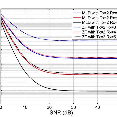 ber vs snr db without considering phase noise timing jitter and