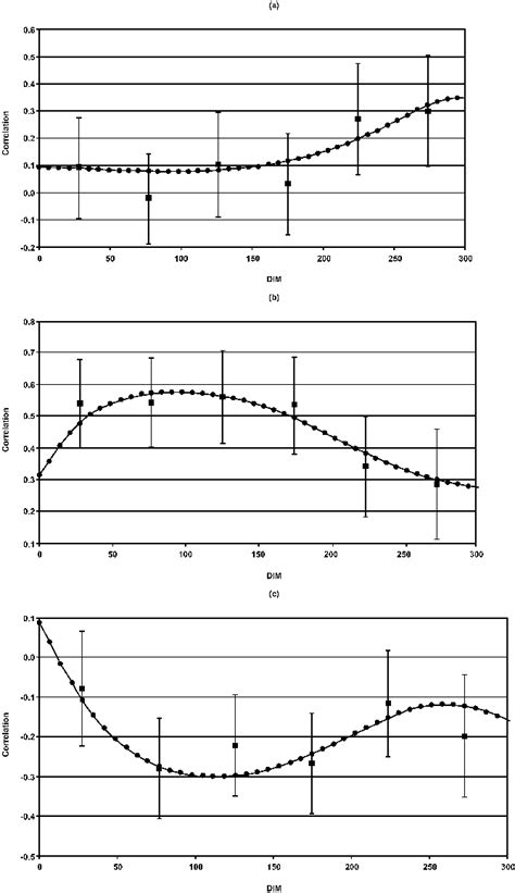 Genetic Correlations Between Milk Yield At Different Stages Of Download Scientific Diagram