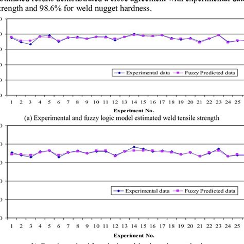 Comparison Between Experimental And Fuzzy Logic Model Estimated Weld