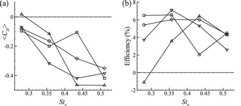 A Mean Drag Coefficient And B Mean Efficiency Of The Heaving