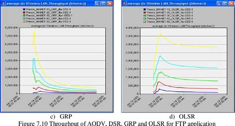 Figure 3 10 From Performance Evaluation Of Manet Routing Protocols