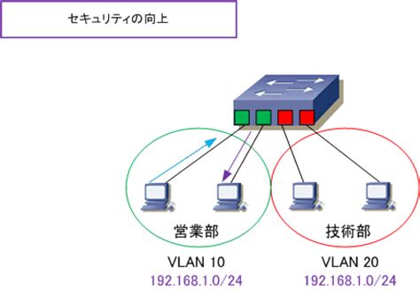 VLAN