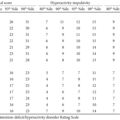 Normative Data Based On The Suggested Percentile Cut Off Points For The