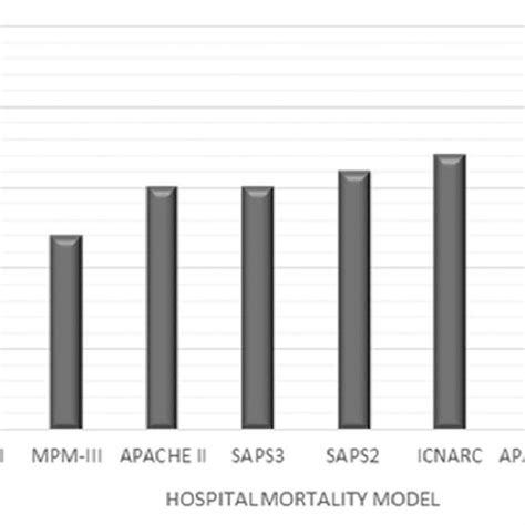 Discrimination Of The Major Hospital Mortality Models Apache Acute Download Scientific