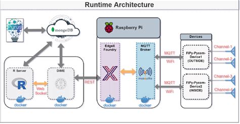The Runtime Architecture Infrastructure And Communications Download