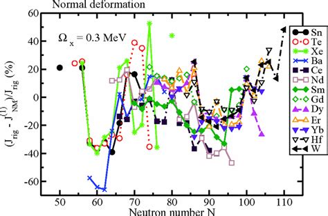 The Difference In Percentage Points Between The Rigid Body Moments Of Download Scientific