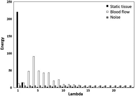 Typical Eigenvalue Spectrum Where 30 Eigenvalues Are Analyzed For The