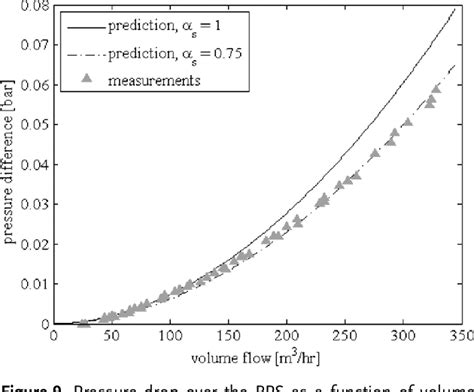 Figure 9 From Rotational Particle Separator As A Compact Gas Scrubber