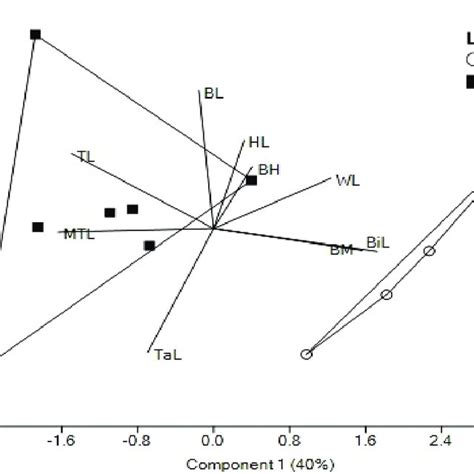 principal component analysis results total eigenvalue 63 expressing