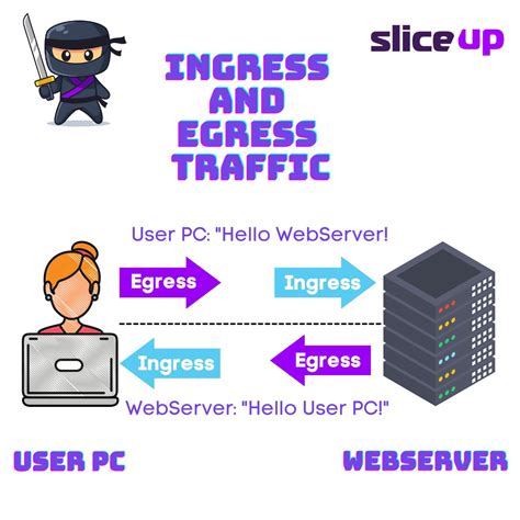 Sliceup On Linkedin Netops Aiops Ingresstraffic Egresstraffic