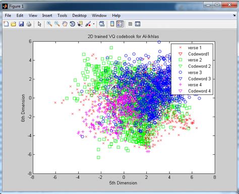 The 2d Vq Codebook For Al Ikhlas Download Scientific Diagram