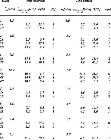 Comparison Between Forecasting Performance Of The Time Invariant Model