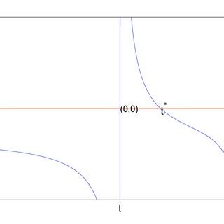 Graph of function φ t Download Scientific Diagram
